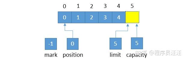 Java网络编程之NIO-Buffer - 知乎