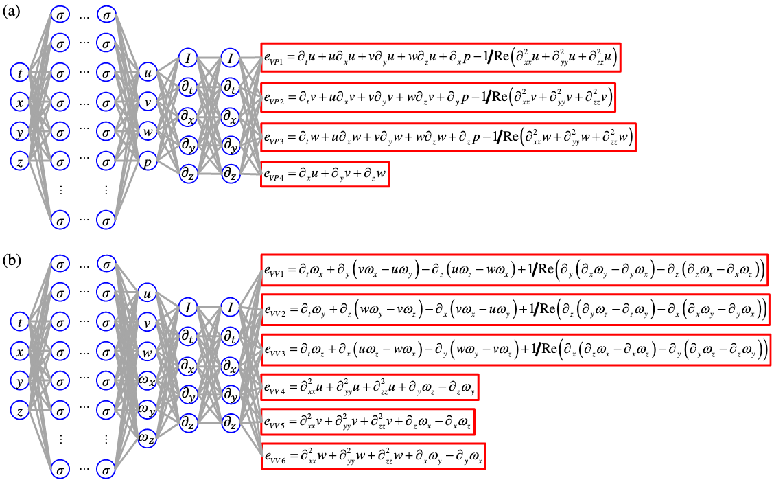 Some Materials On Pinns For Solving The Forward And Inverse Problems