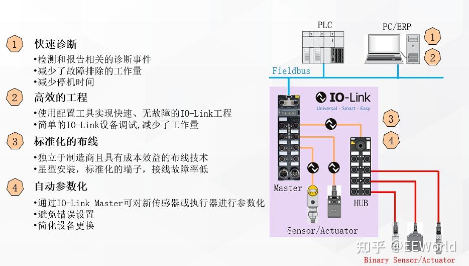 IO-Link——直至最后一米的连续通信 - 知乎