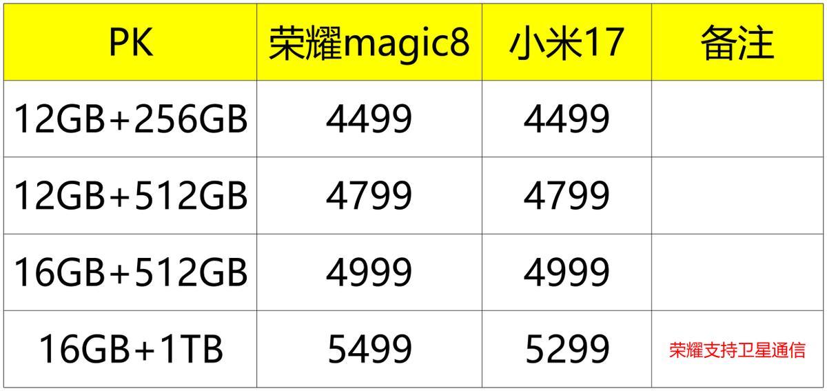荣耀magic8对比小米17，背屏成小米唯一优势，影像和AI荣耀完胜 - 知乎
