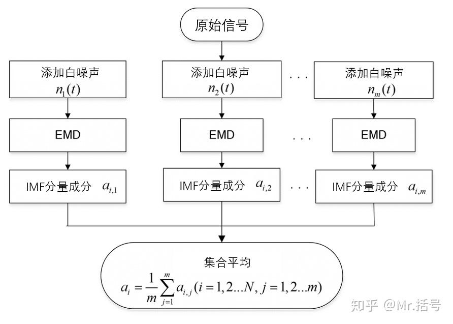 类EMD的“信号分解方法”及MATLAB实现（第一篇）——EEMD - 知乎