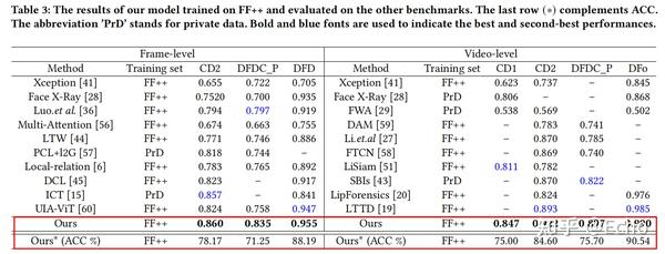 Locate and Verify: A Two-Stream Network for Improved Deepfake Detection（定位和验证：用于改进深度伪造检测的双流网络） - 知乎