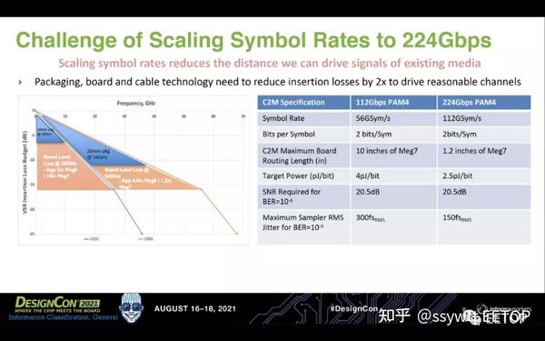 通往200Gbps SerDes 之路 - 知乎
