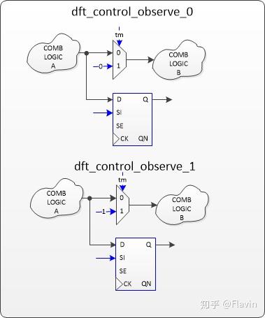 The test control point of DFT - 知乎