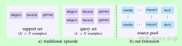 Few-shot Text Classification with Distributional Signatures ICLR2020 原文浅析