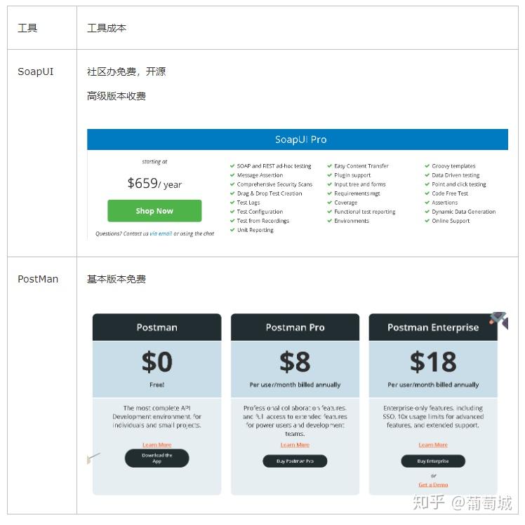 API测试工具 SoapUI & Postman 对比分析 - 知乎