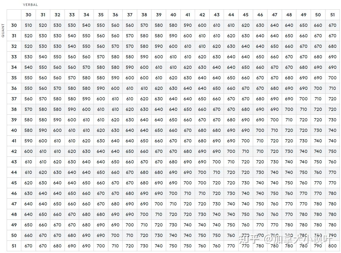 谁能帮忙解释一下GMAT分数对照表？ - 知乎
