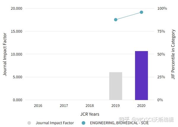 SCI期刊介绍：JCR 1区，中科院2区，1-2个月接受，收稿广泛 - 知乎