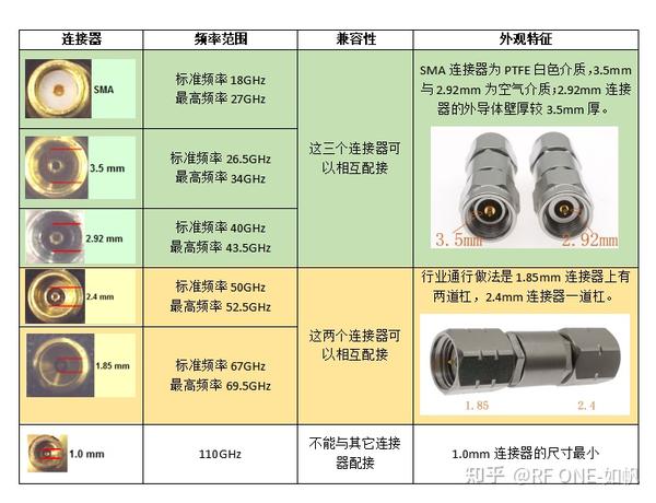 常见射频同轴连接器介绍 - 知乎