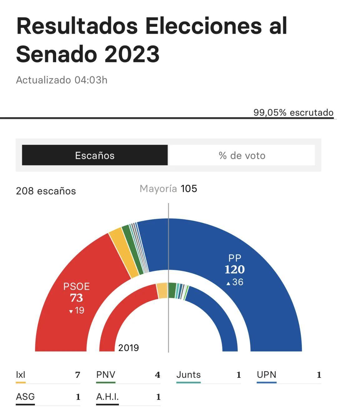 【西班牙热点】扑朔迷离的23J——都说赢了，都没赢，谁会是下一任西班牙首相？ - 知乎