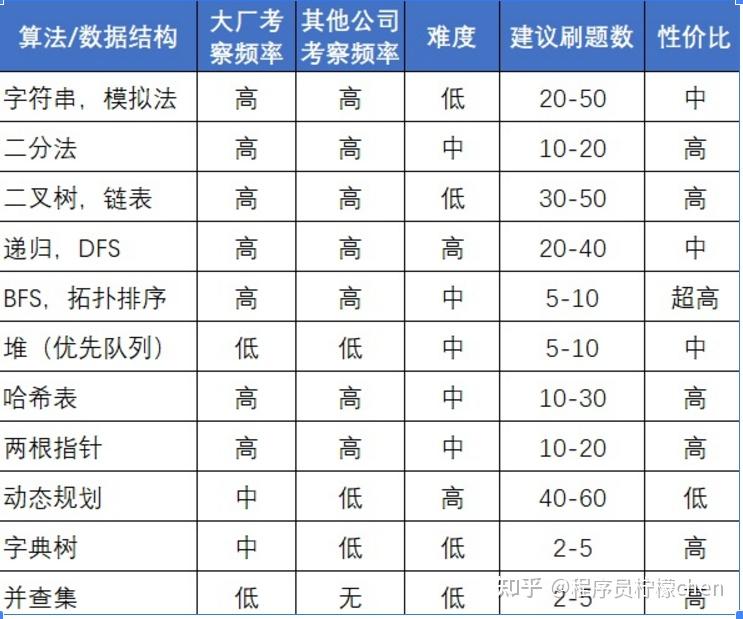 数据结构算法初学者，如何正确刷leetcode？手把手编程经验！ 知乎