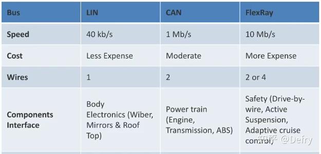 FlexRay 网络有何特点？与 Can 网络相比有什么优势？ - 知乎