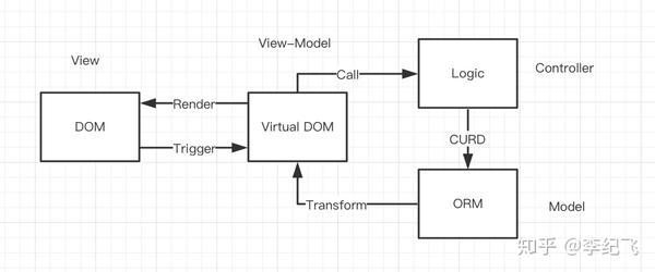 MVVM最佳解读和实践 - 知乎
