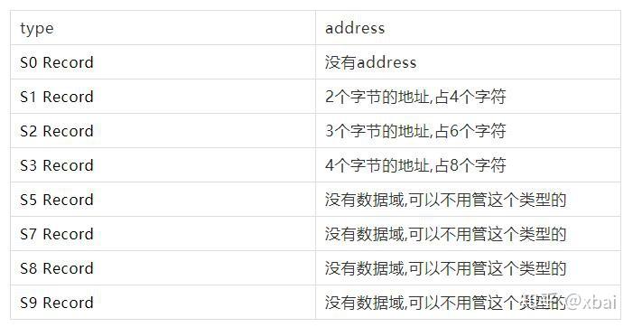 S-Record文件解析 - 知乎
