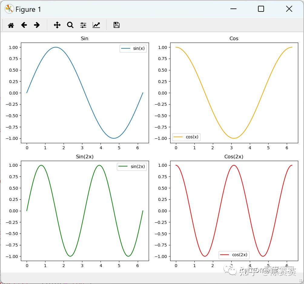 Matplotlib图表定制：多子图和多图形展示 - 知乎