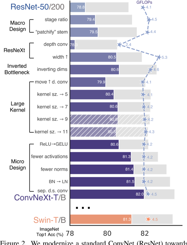 ConvNeXt V2：适应自监督学习，让 CNN “再一次强大”？ - 知乎