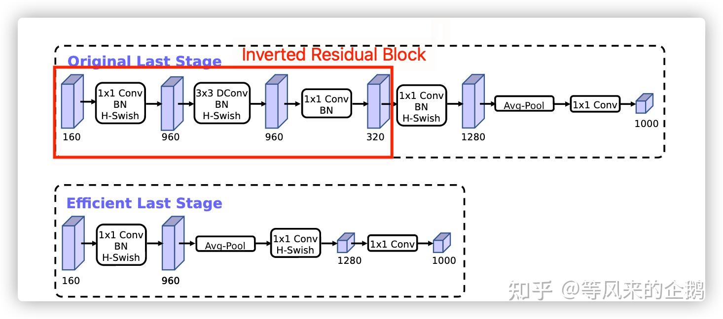 如何评价mobilenet v2 ? - 知乎