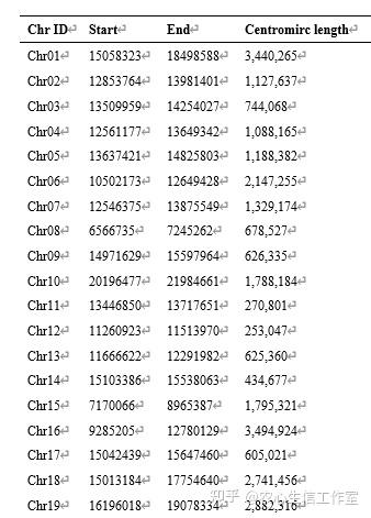 无需实验！quarTeT轻松搞定T2T基因组着丝粒区域鉴定 - 知乎