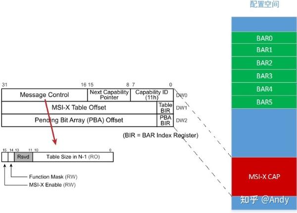 PCIe MSI-X 中断编程 - 知乎