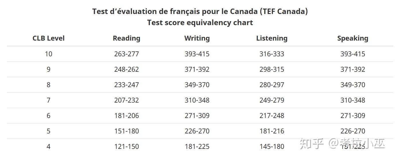 加拿大语言CLB换算表（CELPIP/IELTS雅思/TEF/TCF） - 知乎