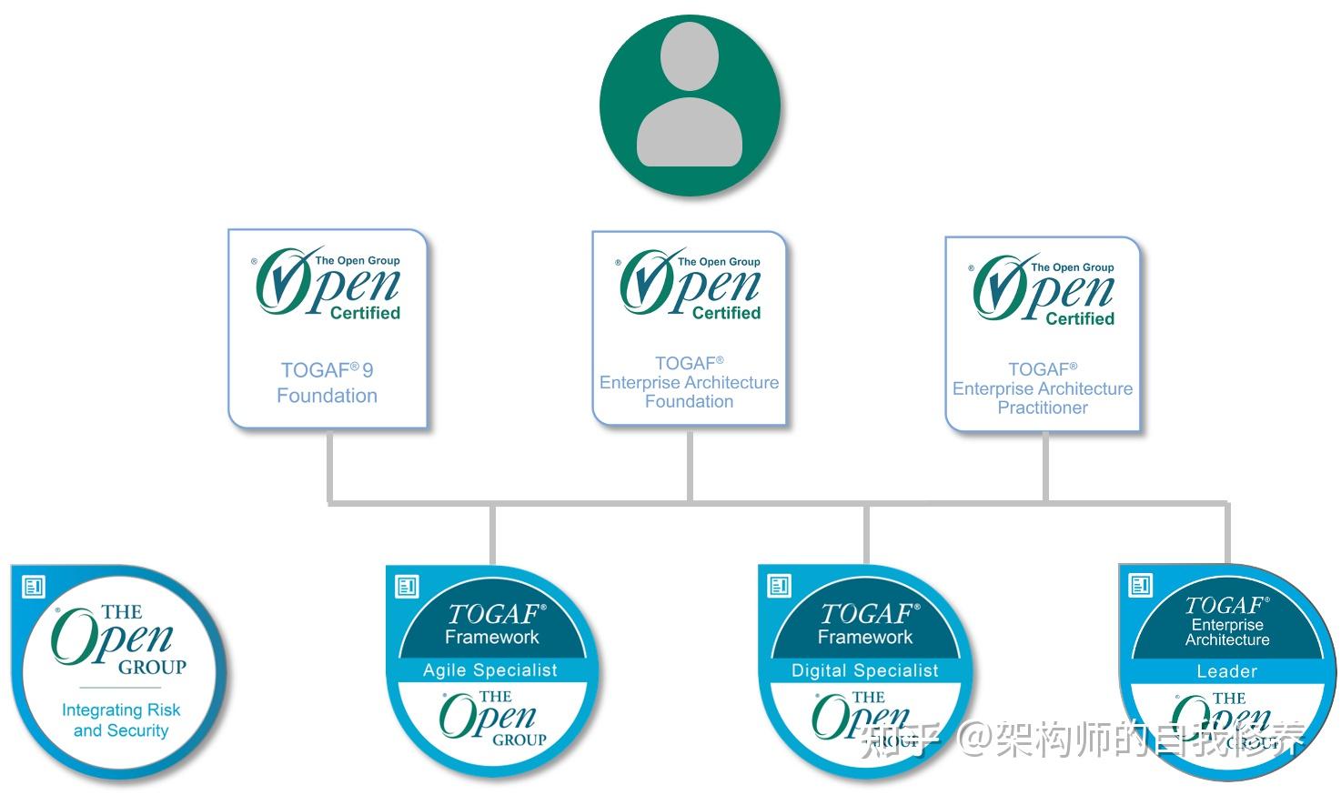 【一文说透】TOGAF Certification Portfolio(togaf认证组合） - 知乎