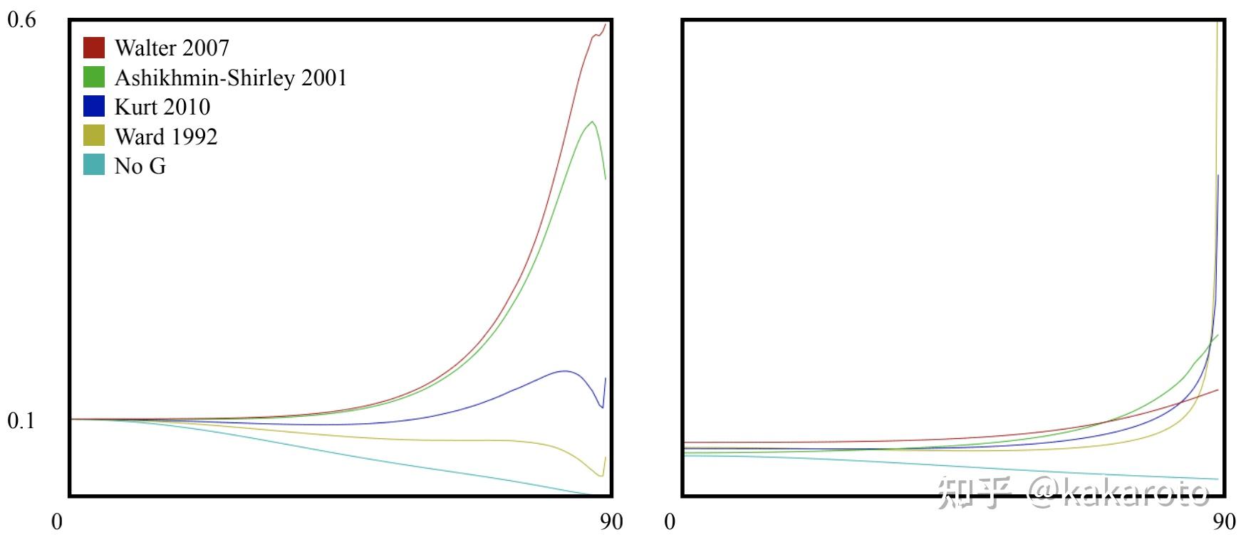 离线渲染｜Physically Based Shading at Disney：Disney principled BRDF - 知乎