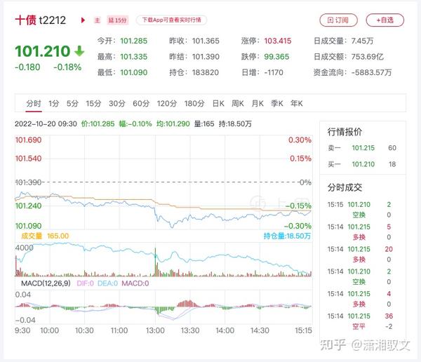 10年期国债期货价格行情(2022年10月20日) - 知乎