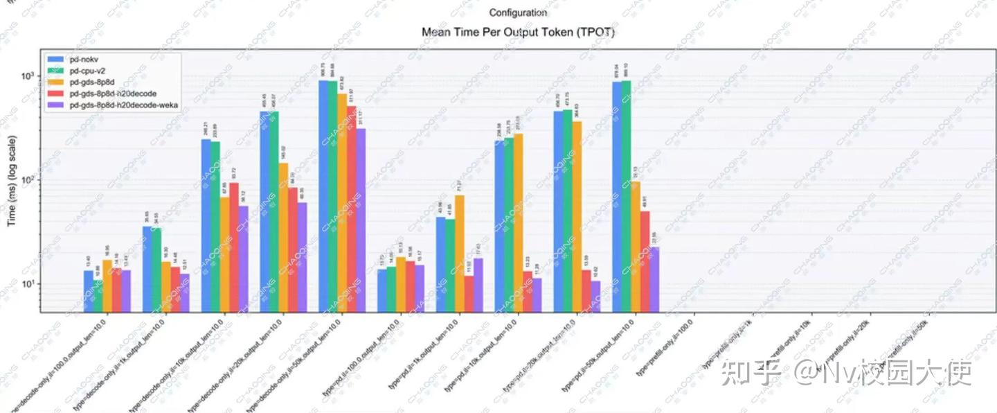 下一代推理优化技术：高性能网络驱动的PD分离与KV Cache Offload测试（下） - 知乎