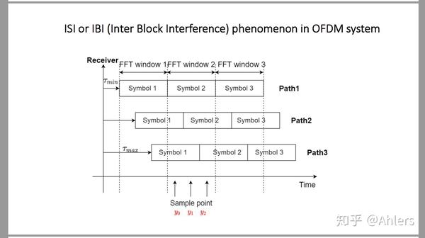 OFDM的ISI和CP(循环前缀) - 知乎