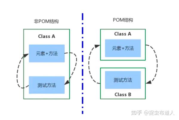 ALLEN老师自动化测试小课堂 | 最经典的设计模式-POM - 知乎
