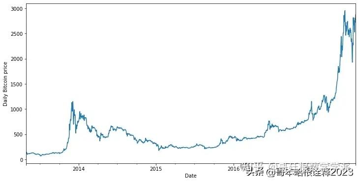 基于机器学习的Bitcoin价格预测（Python） - 知乎