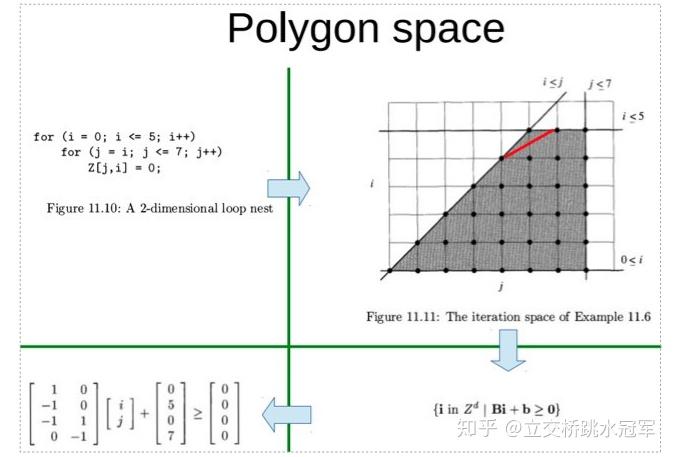 编译器领域的多面体模型（Polyhderal Model） - 知乎
