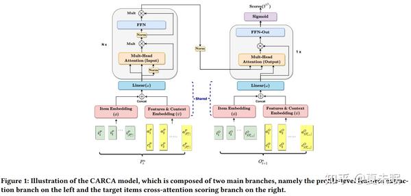 RecSys'22|CARCA：交叉注意力感知上下文和属性进行推荐 Context and Attribute-Aware Next-Item Recommendation via Cross ...