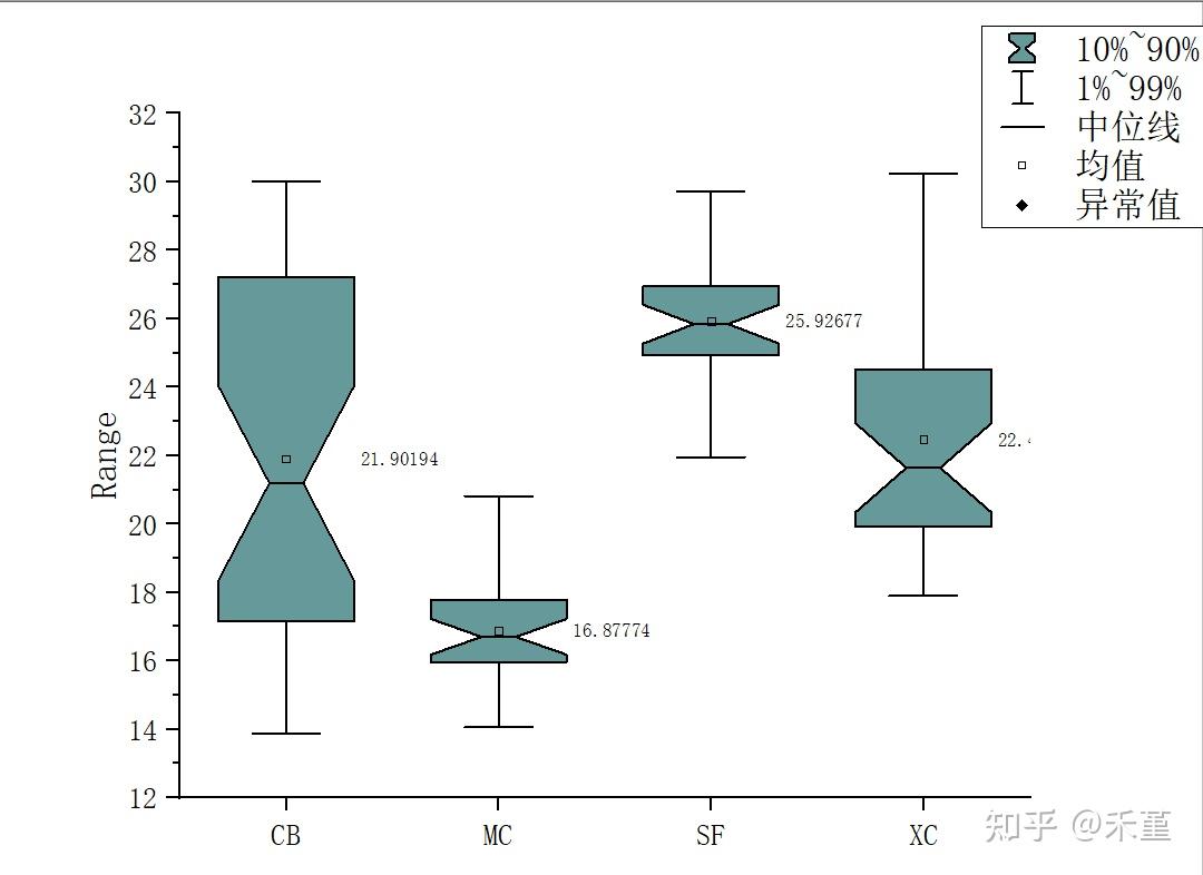 SPSS | 数据统计及绘图 - 知乎