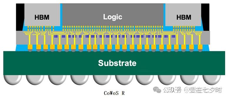 半导体芯片封装“CoWoS工艺技术”的详解； - 知乎