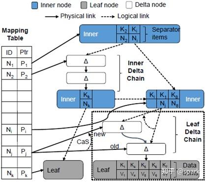 Bw-tree实现详解一 - 知乎