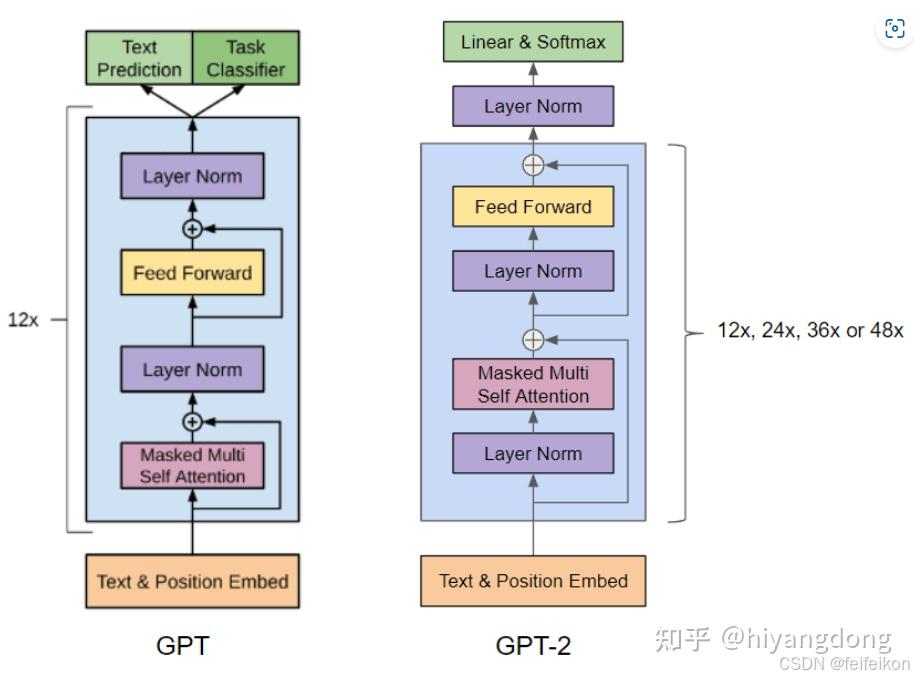 GPT系列大模型网络结构（GPT-1、GPT-2、GPT-3） - 知乎