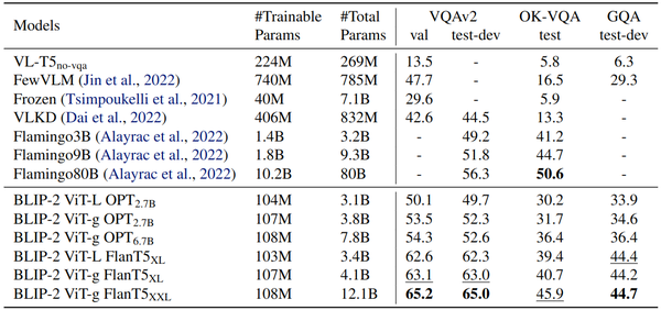 多模态超详细解读 (七)：BLIP-2：节约多模态训练成本：冻结预训练好的视觉语言模型参数 - 知乎