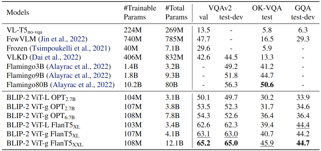 多模态超详细解读 (七)：BLIP-2：节约多模态训练成本：冻结预训练好的视觉语言模型参数 - 知乎
