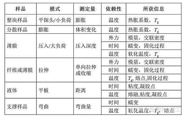 必读！热分析实用方法(4)——TMA - 知乎