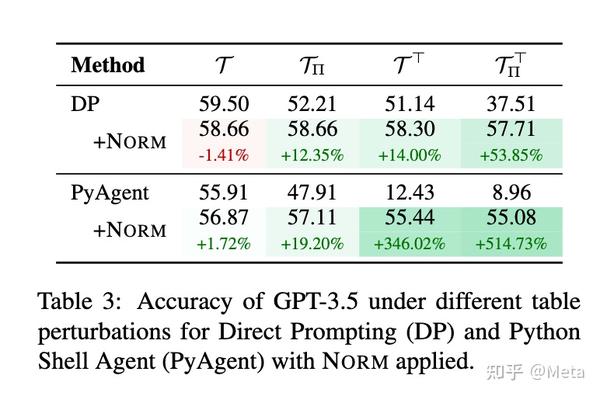 Rethinking Tabular Data Understanding with Large Language Models阅读笔记 - 知乎