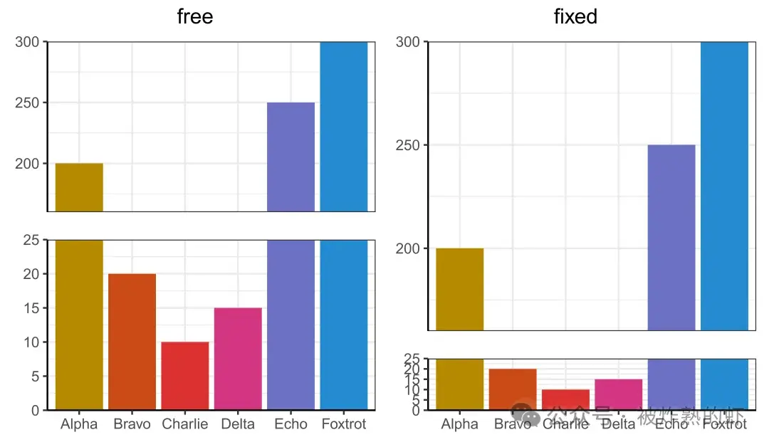 R语言画图 | ggbreak & gg.gap 截断坐标轴 | 柱状图示例 - 知乎