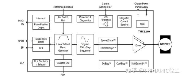 高性能步进电机TMC5240-集成”八点”加减速规划的运动控制 - 知乎