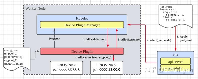 k8s如何通过DevicePlugin框架管理节点的硬件资源 - 知乎