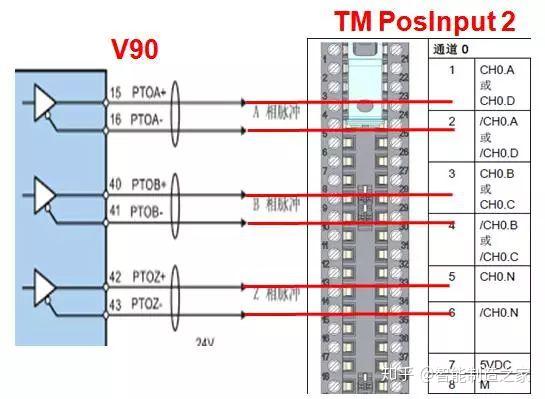 S7-1500连接V90 伺服系统实现位置闭环控制 - 知乎