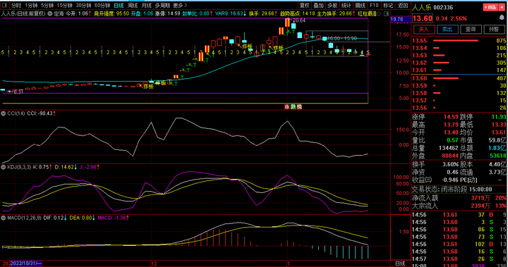 短线指标之王CCI与MACD+KDJD的配合使用技巧 - 知乎