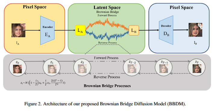 BBDM: Image-to-Image Translation with Brownian Bridge Diffusion Models(布朗桥扩散模型) - 知乎