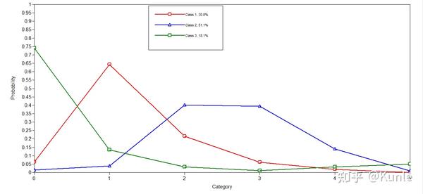 Mplus—潜在类别分析（Latent Class Analysis, LCA） - 知乎