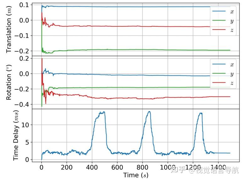 武大智能与集成导航小组！i2Nav-Robot：用于的室内外机器人导航与建图的大规模多传感器融合数据集 - 知乎