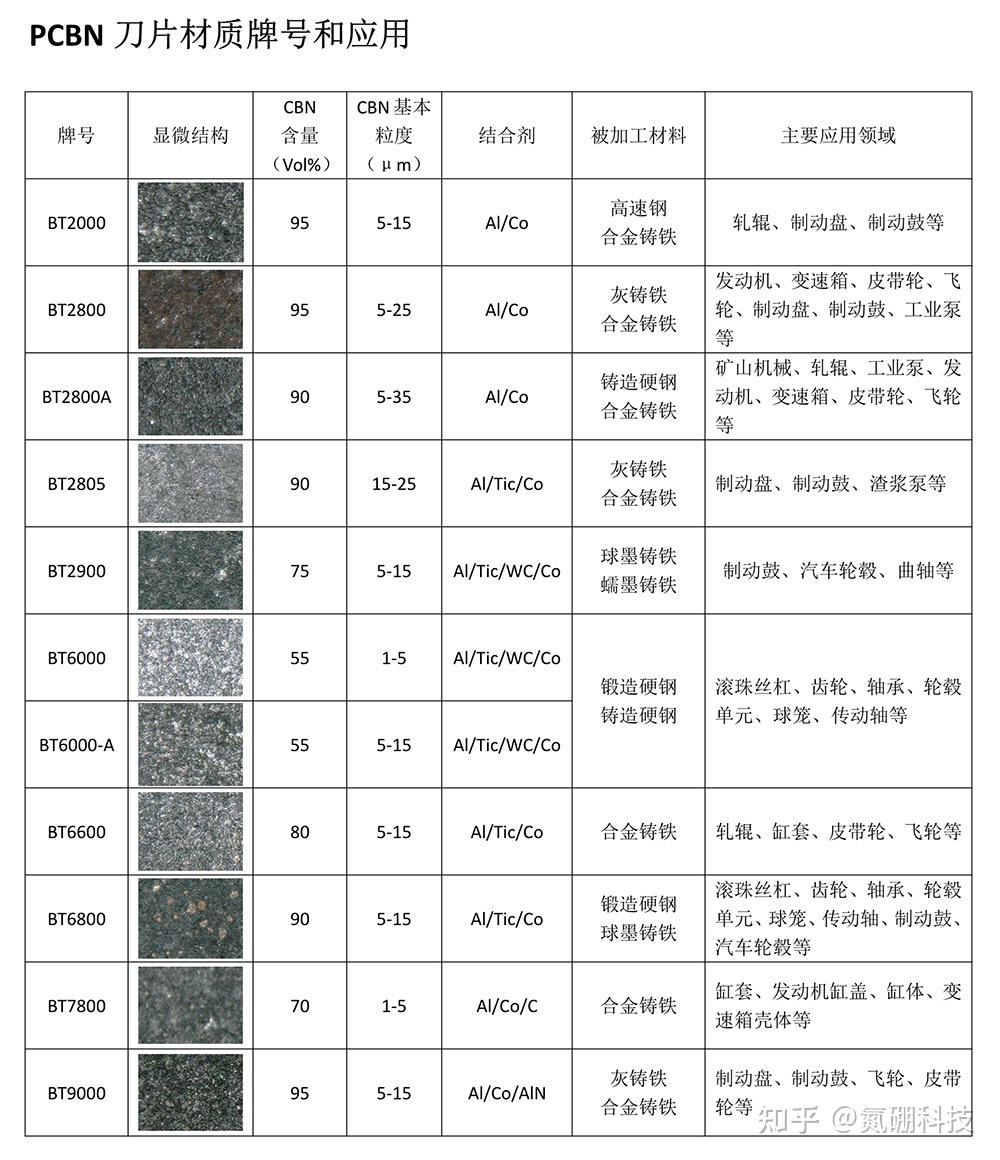CBN（立方氮化硼）刀片参数对切削效果的影响 - 知乎